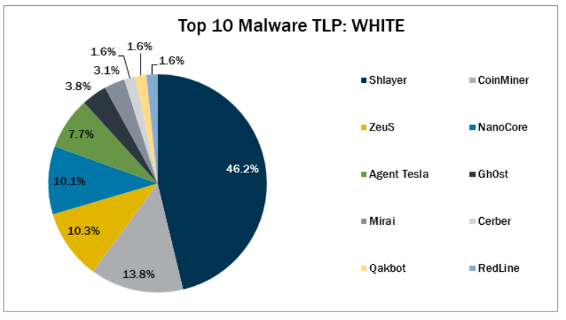 Top 10 Malware December 2021